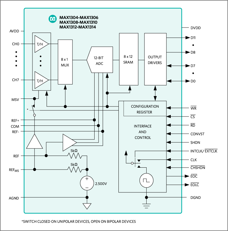Analog Devices / Maxim Integrated MAX1308ECM+: Symbol, Footprint, 3D ...
