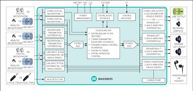 Analog Devices / Maxim Integrated MAX98091ETM+: Symbol, Footprint, 3D ...